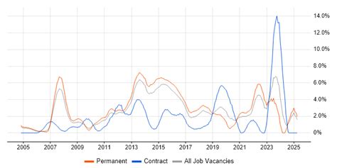 Data Centre Jobs In Maidenhead Co Occurring Skills And Salary Benchmarking It Jobs Watch