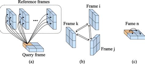 A Relationships Between Pixels In The Query Frame And Pixels In Download Scientific Diagram