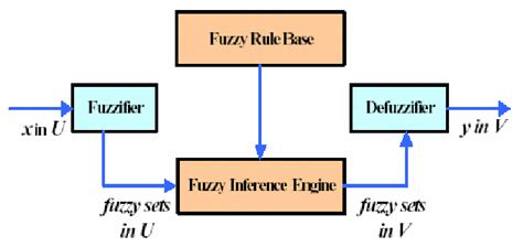 fuzzy system process fuzzifier download scientific diagram