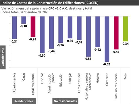 Dane Índice De Costos De La Construcción De Edificaciones Icoced