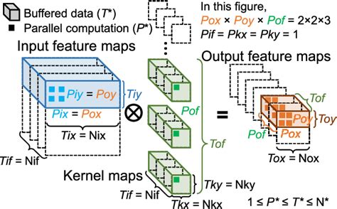 Figure 1 From Performance Modeling For Cnn Inference Accelerators On Fpga Semantic Scholar