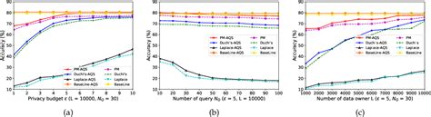 Figure 4 From Locally Differentially Private Distributed Deep Learning