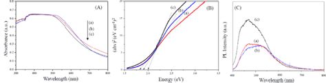 A Uv−vis Diffuse Reflectance Spectra B Tauc Plots And C Pl Download Scientific Diagram