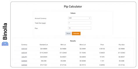 Explicação Sobre os Pips de Trading no Forex Definição Cálculo e Exemplos Binolla