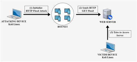 Flood Attack Tool Emulation Setup Download Scientific Diagram