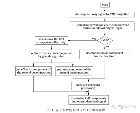 【信号分解】基于遗传算法优化变分模态分解vmd实现信号去噪附matlab代码vmd实例 Csdn博客