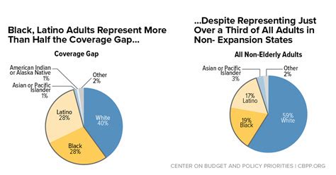 Closing Medicaid Coverage Gap Would Help Diverse Group And Narrow