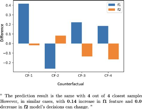 Figure 2 From Beyond Post Hoc Instance Based Explanation Methods