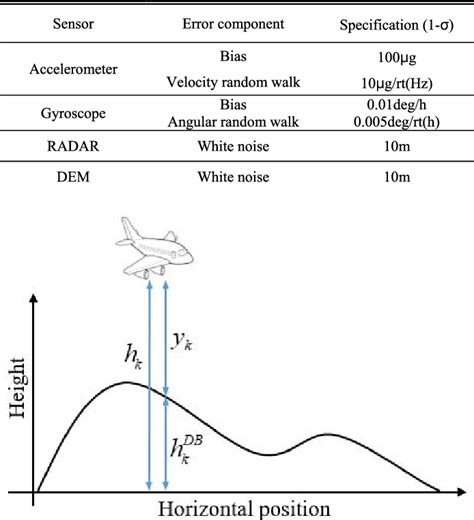 Figure 1 From Two Stage Particle Filter Based Terrain Referenced Navigation For Computational