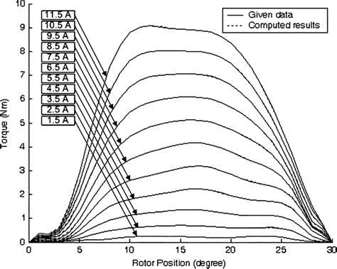 Computed And Given Static Torque Characteristics Download Scientific Diagram