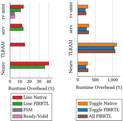 Simulator Independent Coverage For Rtl Hardware Languages — Asplos 2023