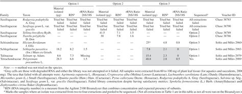 Modified Ctab And Trizol Protocols Improve Rna Extraction From