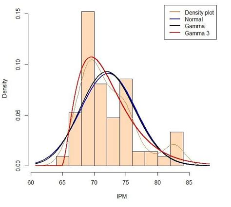 Histogram And Plot Of Central Java Hdi Variables Based On Table 2 The Download Scientific