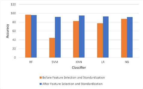 Figure 3 From A New Weighted Ensemble Model For Phishing Detection Based On Feature Selection