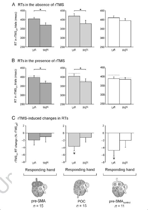 A Rts Msec Recorded For Trials In Which Stms Was Applied During The