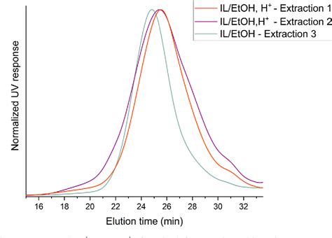 Figure 1 From Impact Of Extraction Method On The Structure Of Lignin