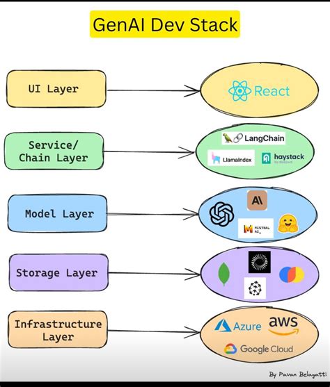 Venkatasudhan Lakshminarayanan On Linkedin Genai Devstack Ai Ml Stack