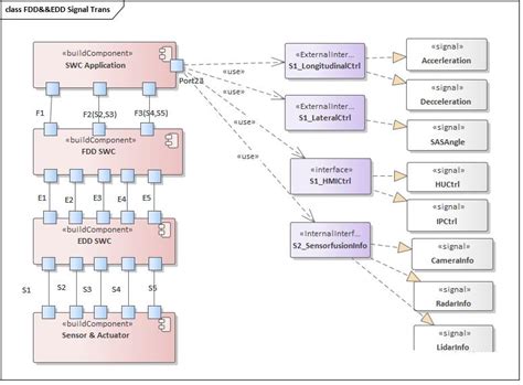 Soa中的软件模块在硬件中的最优化部署方法论(一) Soa中的软件模块在硬件中的最优化部署方法论(一)