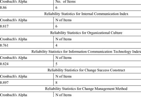Reliability Test Statistics For The Composite Factors Construct Download Scientific Diagram
