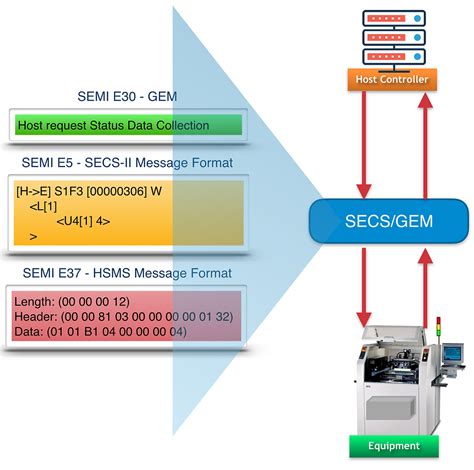 Introduction To Semi Secs Gem For Beginner
