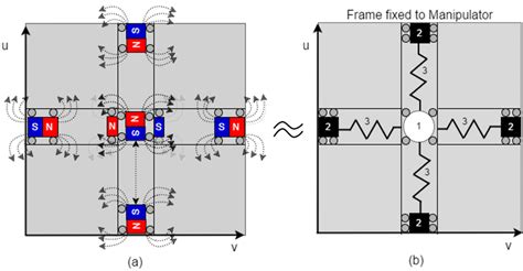 Schematic Of Magnet Configuration A And Its Equivalent Spring Model