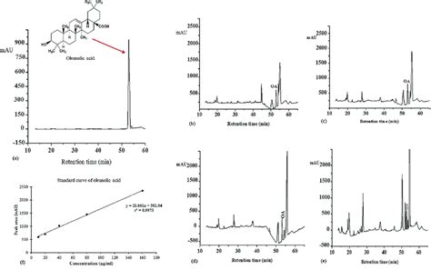 Gradient Hplc Chromatograms And Peak Identification Of Oa Extracts Of