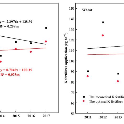Relationship Between The Theoretical K Fertilizer Application And The