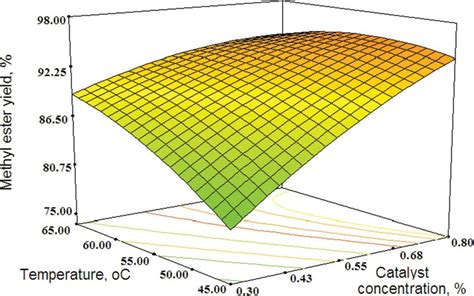 Response Surface Contour Plot For The Interaction Between The Download Scientific Diagram