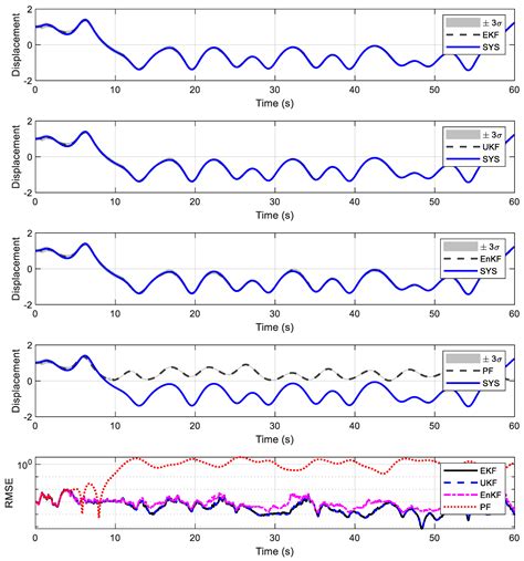 parameter estimation of nonlinear structural systems using bayesian filtering methods