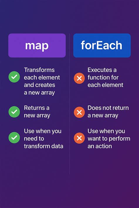 Javascript Webdevelopment Codingtips Frontend Mapvsforeach