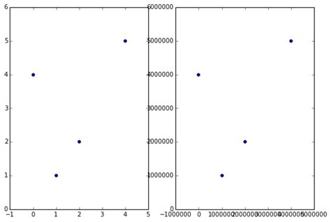 Python Does Feature Size Affect Polynomial Regression Cross Validated