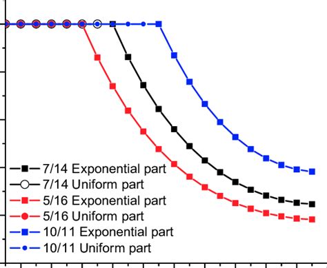 Different Amplitude Distributions For H Plane Array Download