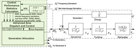 Intelligent Control Schemes Applied To Automatic Generation Control