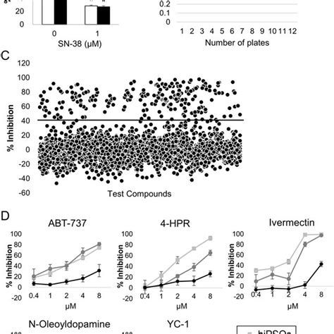 Identification Of Compounds By Compound Screening With Selective