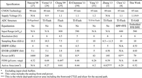 Table I From A 6 Bit 10 Gss Ti Sar Adc With Low Overhead Embedded Ffedfe Equalization For
