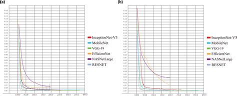 a model loss curve during deep convolutional neural networks dcnns download scientific