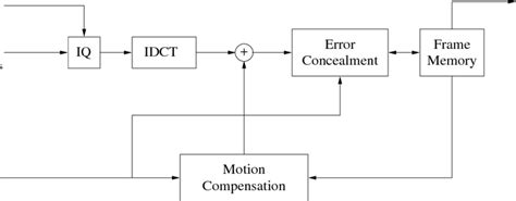 the post processing error concealment scheme which uses the decoded