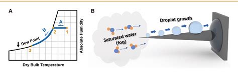Figure 1 From Recent Development Of Atmospheric Water Harvesting Materials A Review Semantic