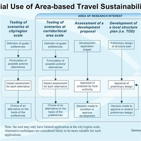 Possible Outputs Of Accessibility Analysis Download Scientific Diagram