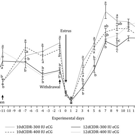 Pdf Estrous Synchronization In Sheep With Reused Progesterone Devices And Ecg