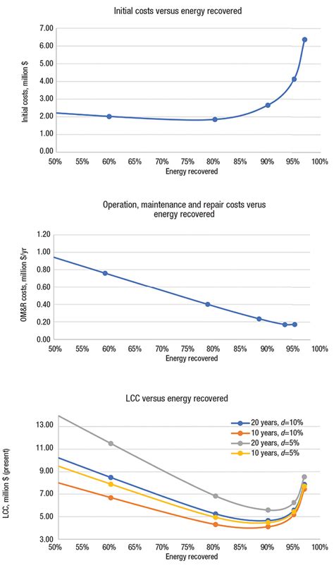 Using Lifecycle Cost Analysis For Best Project Value Chemical