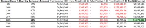 GitHub Vshah5 Churned Customers NaiveBayes Using The Data Provided