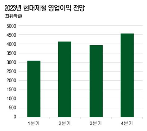 뉴투분석 포스코·현대제철 철강 마진 확대와 車시장 정상화에 실적 휘파람 분다