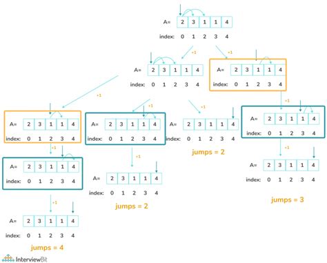 Minimum Number Of Jumps Interviewbit