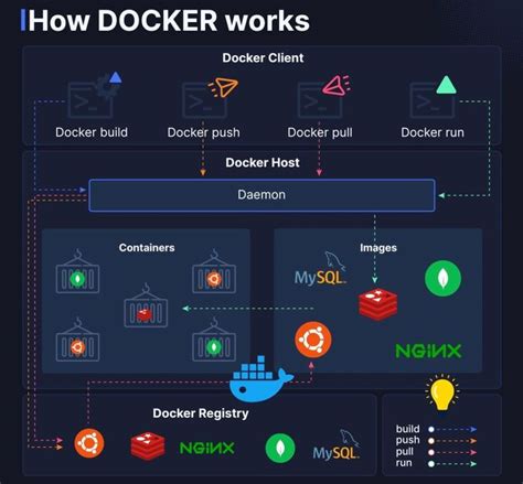mudassar inamdar on linkedin docker learning dockercompose containers dockerworking