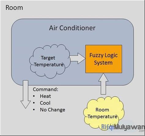 Fuzzy Adalah Pengertian Fungsi Jenis Ciri Dan Contoh Fuzzy Logic