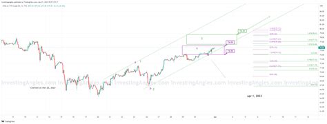 20230401 Wti Road Map 09 Investing Angles