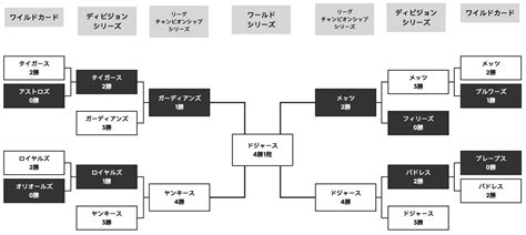 【トーナメント表付】メジャーリーグのポストシーズンの仕組みをわかりやすく解説 Star Baseball Players