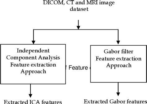 Figure 1 From Content Based Image Retrieval Using Machine Learning And Soft Computing Techniques
