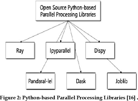Pdf Python Parallel Processing And Multiprocessing A Rivew Semantic Scholar